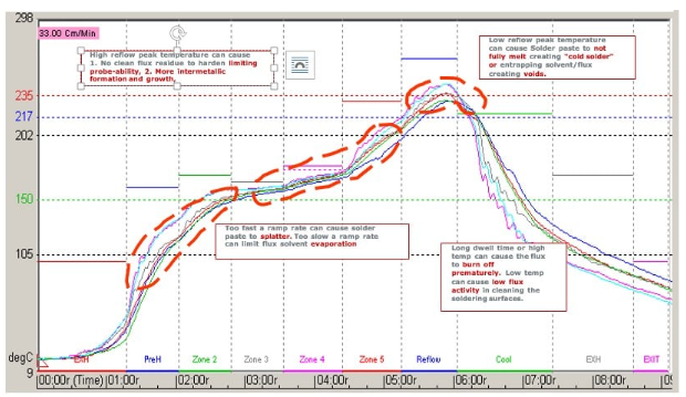 Understanding Lead-Free Solder Reflow Temperature and Its Importance in ...